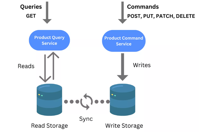 CQRS Pattern — Microservices. CQRS Pattern ou Command Query… | by ...