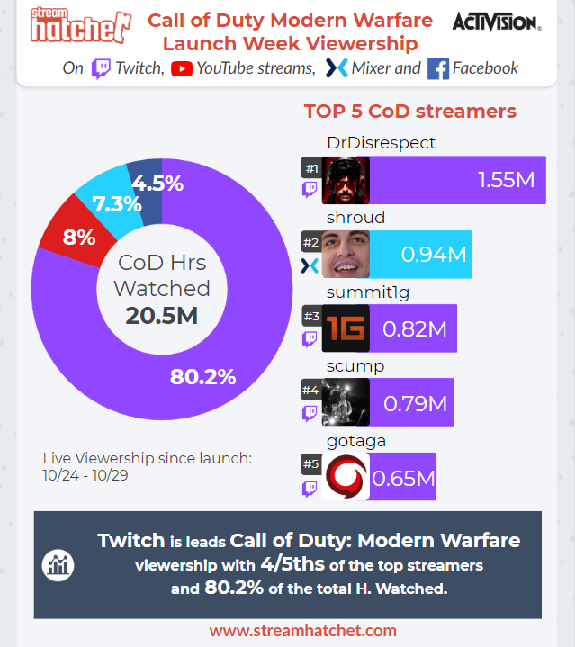 CoD: MW — Launch Viewership. Tl;dr: CoD is out with 20M H. Watched ...