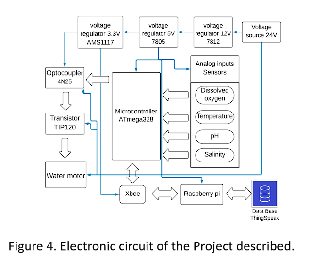 ⭐⭐⭐⭐⭐ Raspberry Pi Based Iot For Shrimp Farms Real Time Remote Monitoring With Automated System