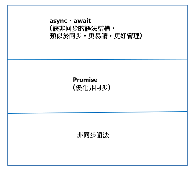 2023/02/20-Promise、Async、Await - 陳政全 - Medium