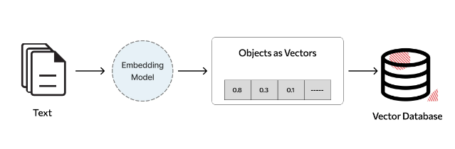 LLMs and Vector Databases: A Powerful Partnership for AI-Driven Data ...