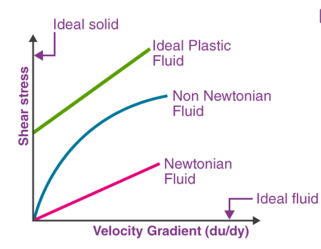 The Different Flow Types. Fluids… The basic term in all of the… | by ...
