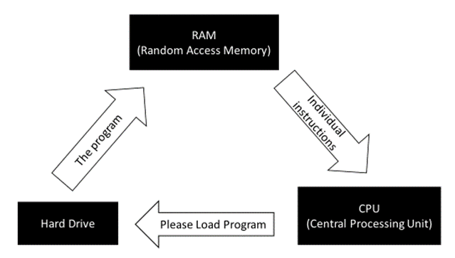 A Role of Memory in Computer System | by Mayur Tidake | Medium