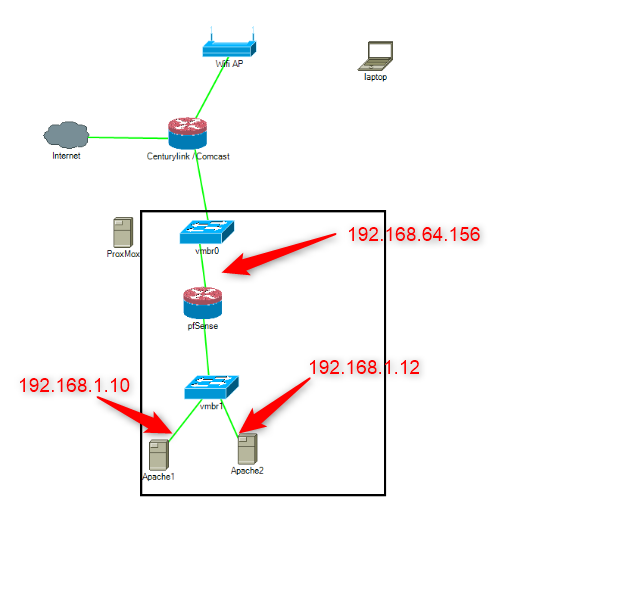 Using pfSense as a reverse proxy. I’ll be using this topology. The… | by Nathan C | Medium