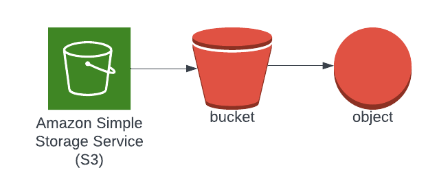 Learning AWS Day by Day — Day 24 — S3 Introduction — Part 2 | by Saloni Singh | Medium