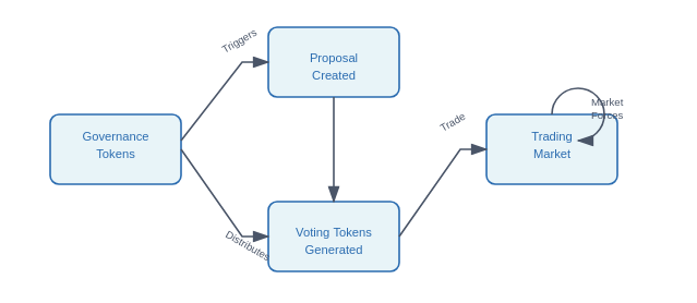 MarketDAO: Rethinking Governance Through Market Mechanisms | by Mike ...