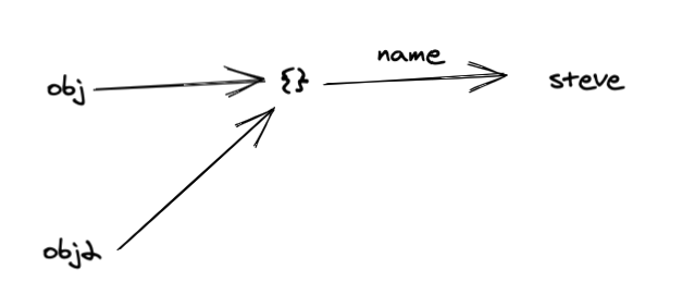What I learned from Just JavaScript course by Dan Abramov | by Qi Mu ...