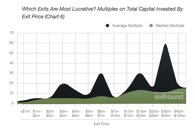 The Top 10 Lies VCs Tell Their Investors | by Rafe Furst | Medium