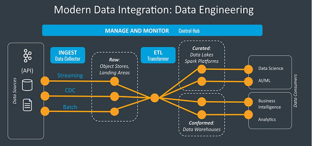 Ten Areas of Data Engineering Every Team Should Excel At | by ODSC - Open Data Science | Medium