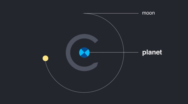 RETROGRADE ORBITS. Although many moons in the Solar System… | by Ayran ...