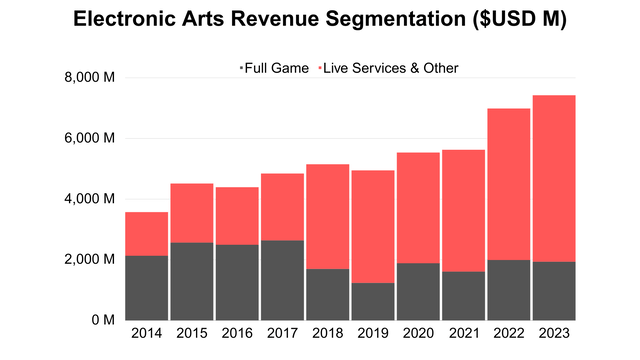 Electronic Arts A Hold For Investors In The Gaming Arena by Forecasts Fundamentals Medium