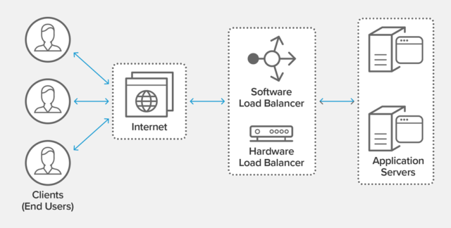 Deploying Apache Webservers Configuring And Updating Haproxy Dynamically