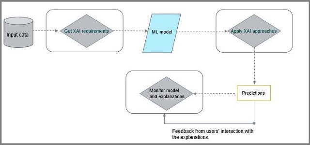 Making Explainability Work in Practice | by ODSC - Open Data Science ...