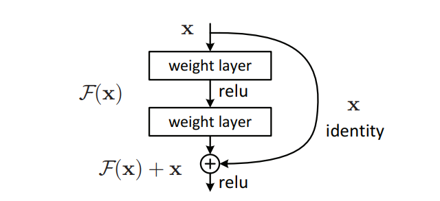 ResNet-152 Architecture That Defied the Vanishing Gradient | by JIN ...