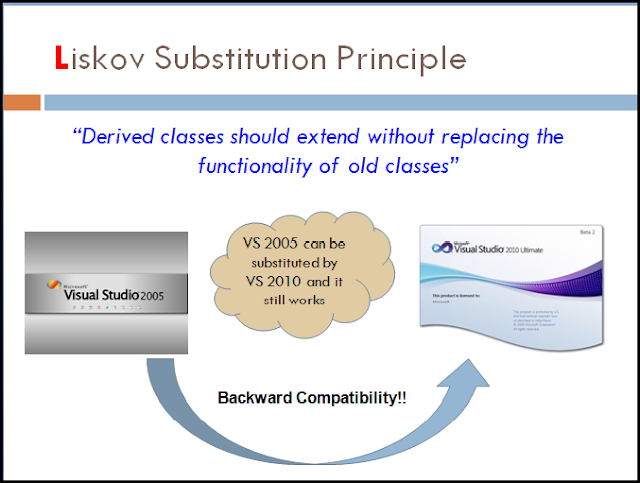 🦆 Understanding the Liskov Substitution Principle (LSP) — The ‘L’ in SOLID 🚀 | by Malinda Gamage ...