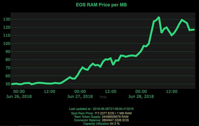 [Hilarium ICO Talk] EOS Ram Market price’s sharp rise | by Hilarium ...
