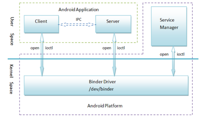 Android Binder Framework. In the Linux OS, there are several… | by ...