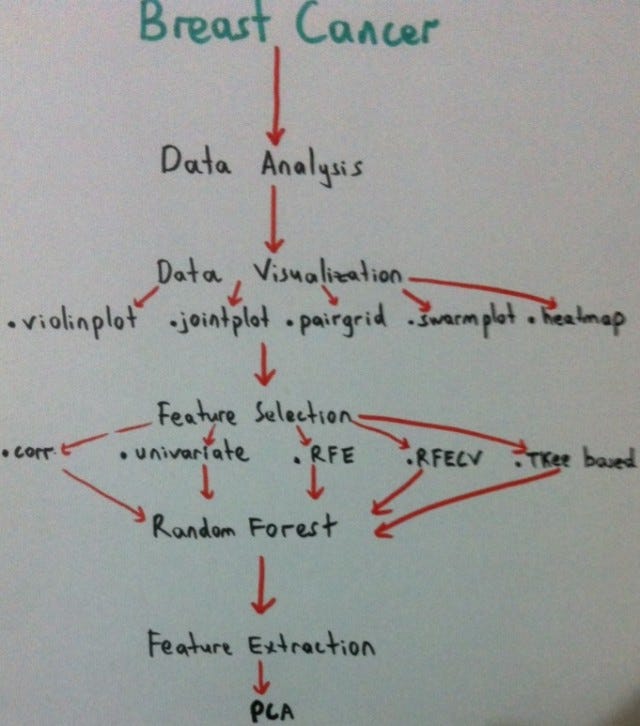 Feature Selection and Data Visualization | by Krishna Singh | Medium
