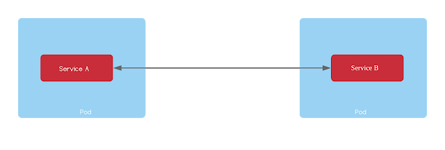 Microservices : What is Service Mesh and how does it help you? | by ...