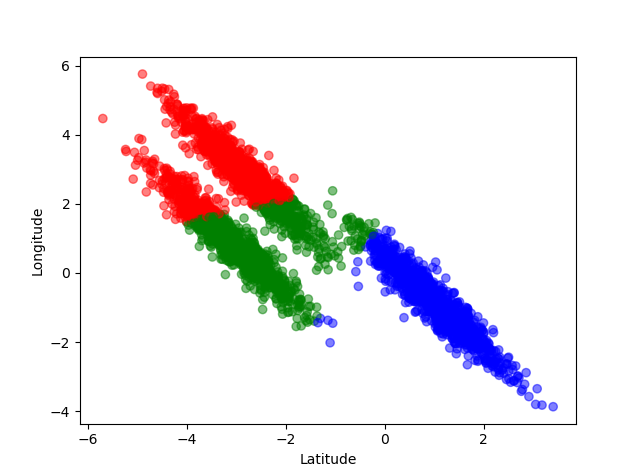 Implementing the K-Means and Agglomerative Clustering Algorithms | by Aakash Pydi | Medium