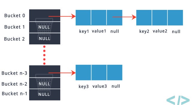 How hashmap works in java?. Overview | by Rahil Ali | Medium