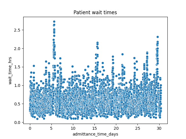 Simulating a hospital serving 100,000 patients in 100 lines of Python ...