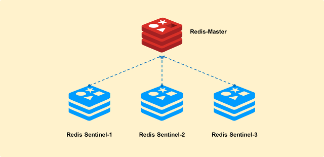 Redis Best Practises. Redis Sentinel | by Fatih Aydın | Medium