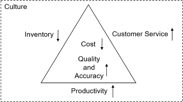 Customer Service and the Triad Model | by MAX ERP Software | Medium