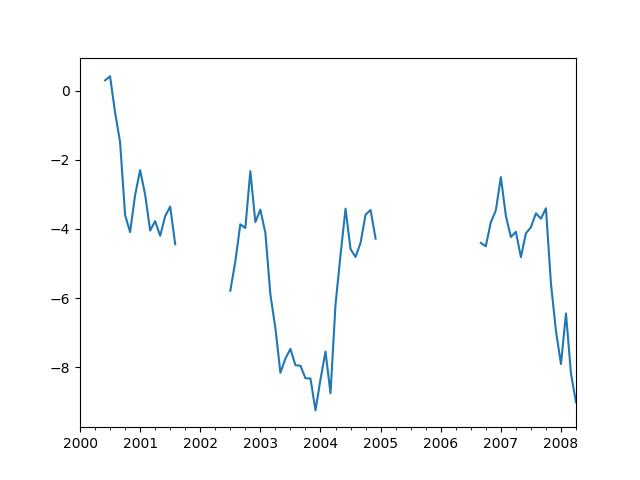 Missing Data In Time Series Missing Data Is A Well Known Problem In… By Jagandeep Singh Medium