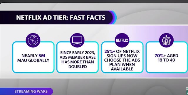 Netflix ad-supported tier has 40 million monthly users, nearly double ...