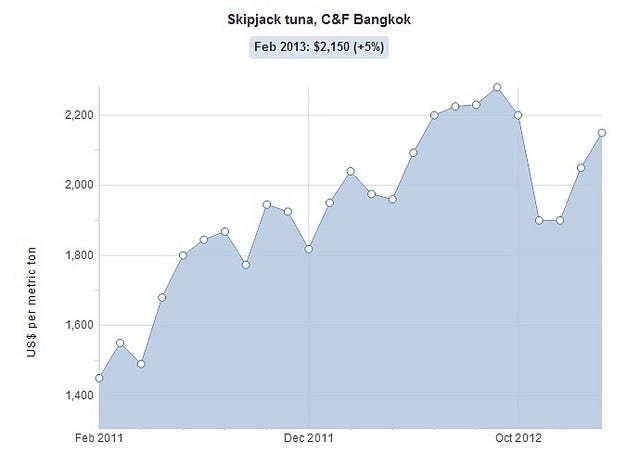 Doubling in tuna price an incentive to mislabel | by Peter Sainsbury ...