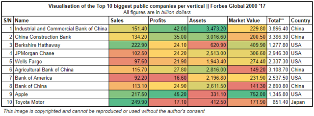 Explaining Forbes Global 2000 analysis | by Benjamin Dada, MSc. | Write ...
