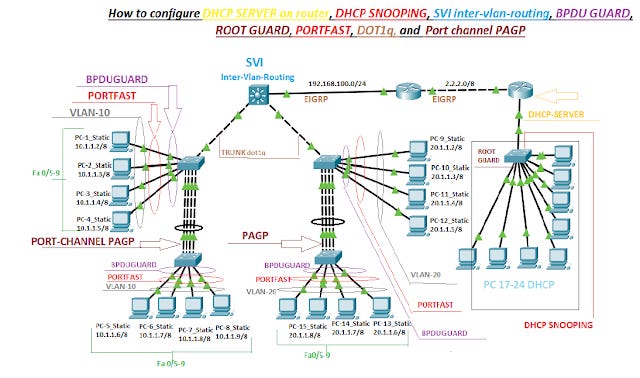 DHCP (Dynamic Host Configuration Protocol) servers are providing all ...