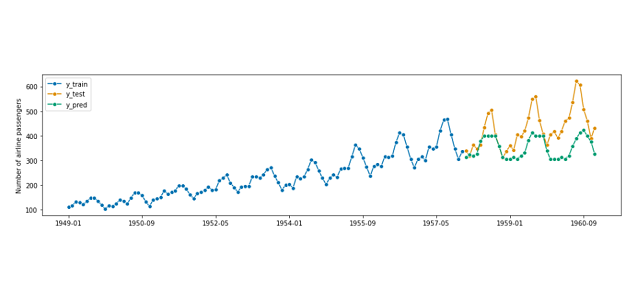 sktime — Python Toolbox for Machine Learning with Time Series | by ODSC - Open Data Science | Medium