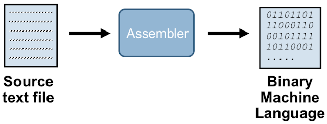 DOS Assembly 101. Hello World, Today Will Gonna Explain a… | by astro ...
