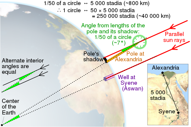How An Ancient Greek Measured The Size Of Earth | by Sud Alogu | Medium