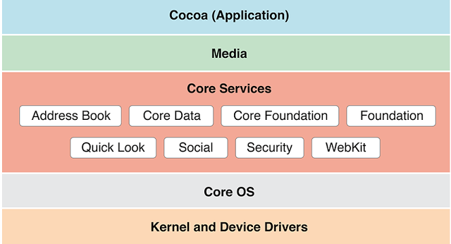 iOS 框架 Framework. iOS 可以分類為 4 個層別 Layer。即：Cocoa… | by Ching-Chang Meng | Medium