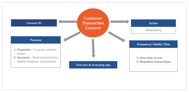 Consumer Consents -The Key Controller in Open Banking | by Lalaji ...