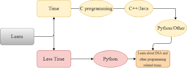 Getting started with programming? | by Hrishikesh Bhavar | Medium