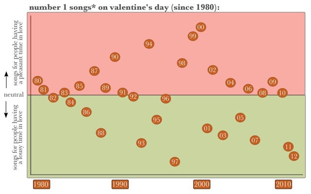 Valentine’s #1 Songs: A Chart | by The Awl | The Awl | Medium