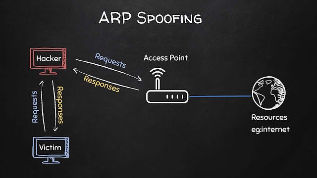 ARPSPOOF: Network Tool. What is arpspoof? | by Career Technology Cyber ... ARPSPOOF: Network Tool. What is arpspoof? | by Career Technology Cyber ...
