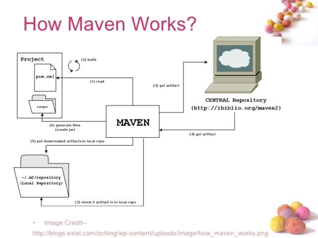 Maven Explained with Anypoint Studio | by Guptaritwik | Oct, 2023 | Medium
