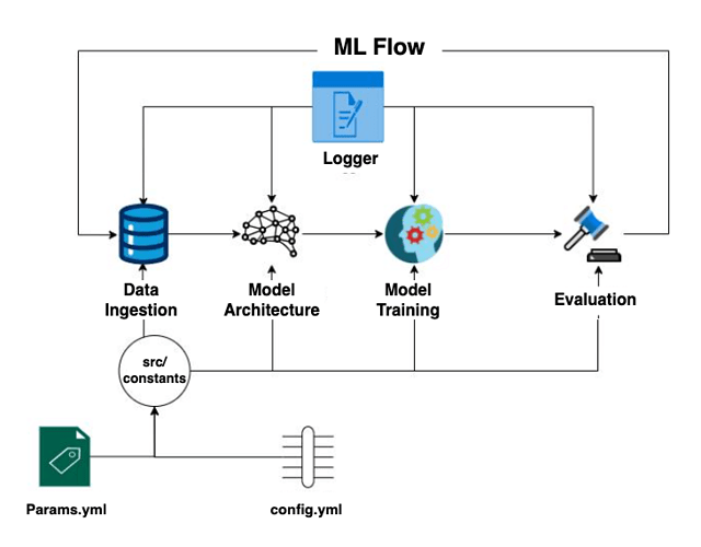 AI/ML Enhancement Project — Developing a new ML model and tracking with MLflow | by Parham ...