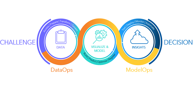 ModelOps, MLOps, and Finding Value in Analytics | by ODSC - Open Data Science | Medium