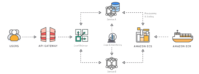 Realizando deploy de aplicação em container Docker no Amazon ECS | by ... Realizando deploy de aplicação em container Docker no Amazon ECS | by ...