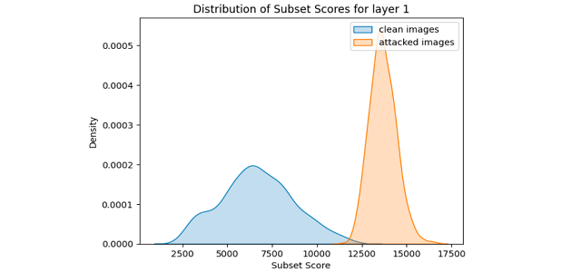 Detecting Adversarial Attacks with Subset Scanning | by ODSC - Open Data Science | Medium