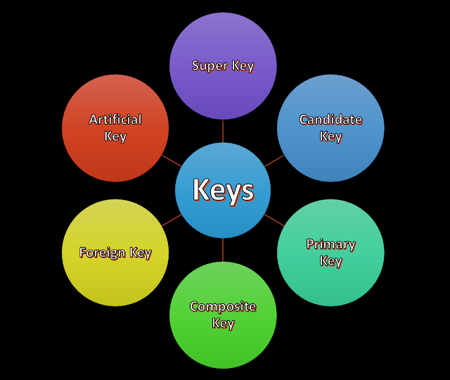 DBMS Key Types Explained