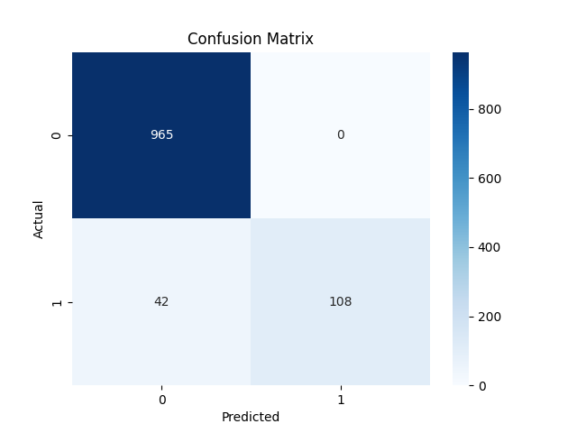 Email-Spam-detection-with-ML. python code: | by JAYASHREE | Medium