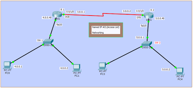 What Is Named Acl And How To Configure Named Acl Imran Medium