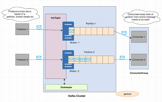 All about Kafka. This post covers the design philosophy… | by ...